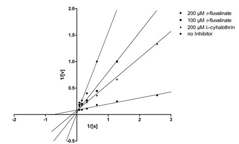 Mixed Inhibition Lineweaver Burk Plot At Alexis Hoff Blog
