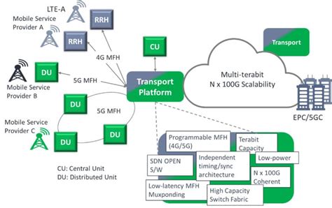 For 5g Timing Is Everything