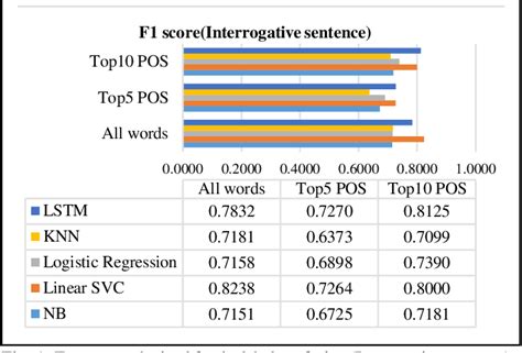 figure 1 from automatically classifying sentence into question