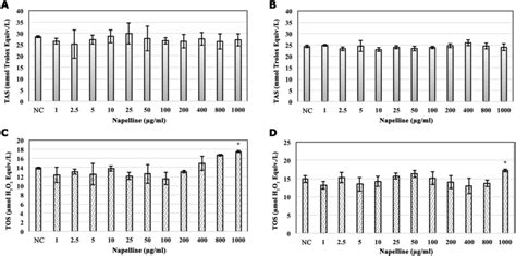 The Tas And Tos Values U 87 Mg Cells Treated With Napelline For 24 And Download Scientific