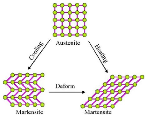Figure From Use Of Shape Memory Alloys As Smart Materials To Harvest Energy Powered By