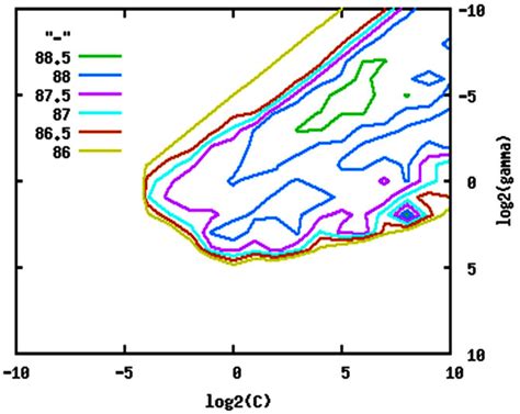 parameters by the grid search by loo crossvalidation on 444 training