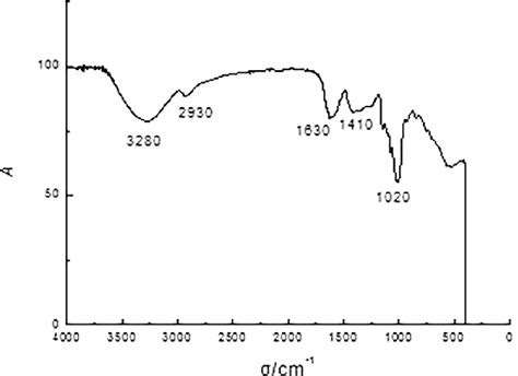 Ft Ir Analysis Spectrum Download Scientific Diagram