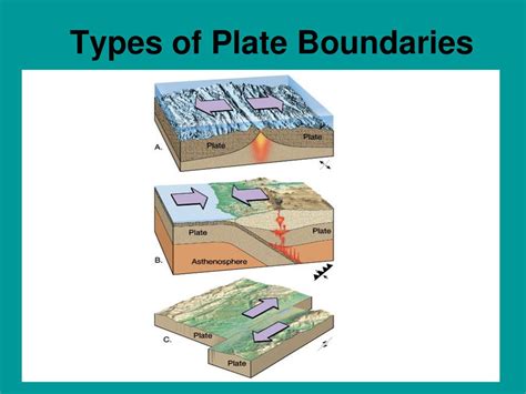 Types Of Plate Boundaries Ppt At Maurice Delgado Blog