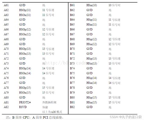 硬件扫盲系列 接口serdes接口 Csdn博客