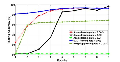 Evolution Of The Testing Accuracy Of Different Optimizers Over The Download Scientific Diagram
