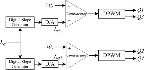 Block Diagram Of The Digital Pcm Control Download Scientific Diagram