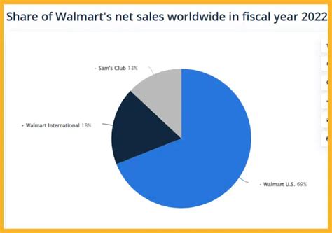Walmart Statistics And Facts 2025 Everything Need To Know