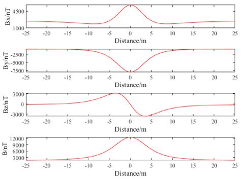 The Magnetic Field Components Of The Magnetic Dipole Model Download