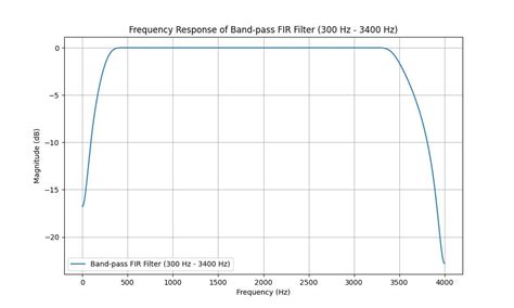 scipy firwin2 function