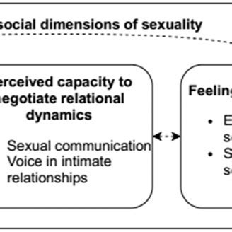 Conceptual Framework For Research On Normative Adolescent Sexuality Download Scientific Diagram