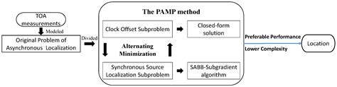 A Novel Method For Asynchronous Time Of Arrival Based Source