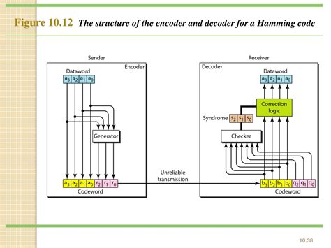 Ppt Chapter 10 Error Detection And Correction Powerpoint Presentation Id 9327456