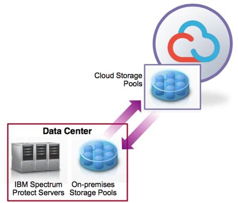 IBM Expands Spectrum Software For Hybrid Cloud Requirements StorageReview