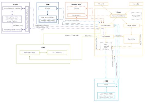 nutanix move 4 5 released virtualization dbaas and whatever crosses my