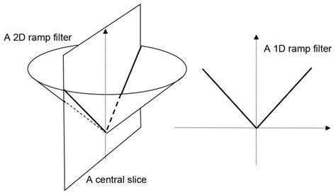 Model Based Filtered Backprojection Algorithm A Tutorial Pmc
