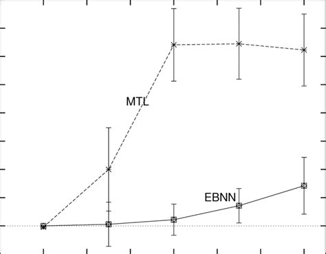 2 Improvement Of Ebnn And Mtl Backprop Over Stl Backprop On A Robot