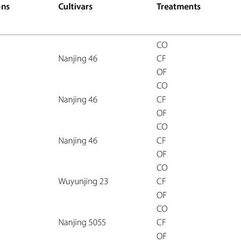Deconvolution Curve Fitting With Different Treatments At Four Stages In Download Scientific