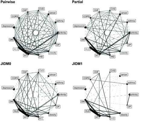 Four Comorbidity Networks Constructed From The Namcs Chronic Disease