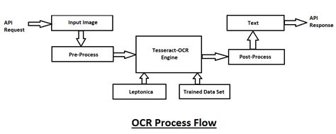 Getting Started With Optical Character Recognition Using Python By