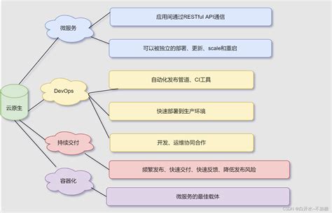 容器集群管理系统kubernetes（k8s） Csdn博客