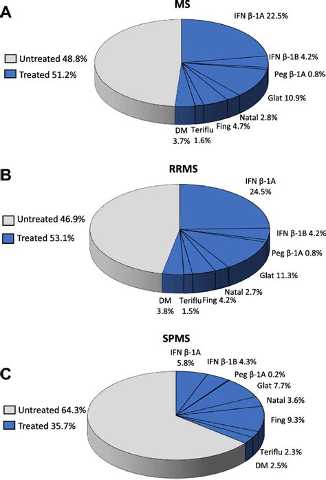 treatment patterns among ms a rrms b and spms c patients