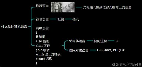 C语言篇：第一章（前言） Csdn博客