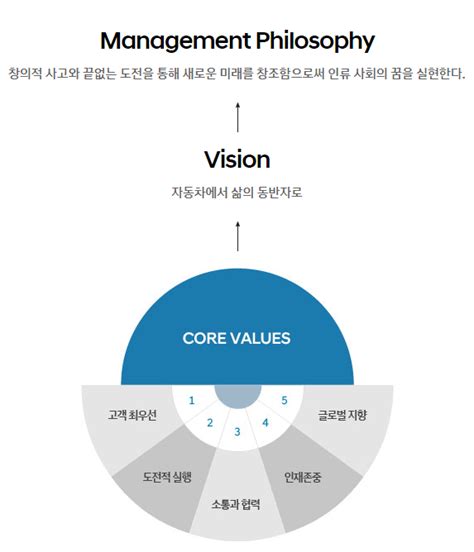 2023년 현대자동차 모빌리티 기술인력 자기소개서 작성