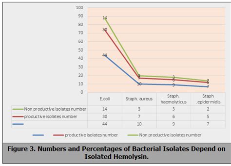 Isolation Of Hemolysin Producing Bacteria That Cause Infection In