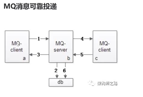 Mq架构细节 一天的php之路 博客园