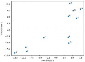 How To Perform Multidimensional Scaling In Python