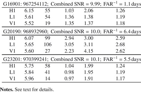Parameters Of The Three Triggers Which Passed All The Selection Cuts