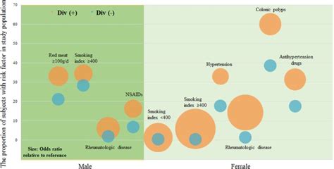 Sex Differences In Risk Factors Of Uncomplicated Colonic Diverticulosis In A Metropolitan Area