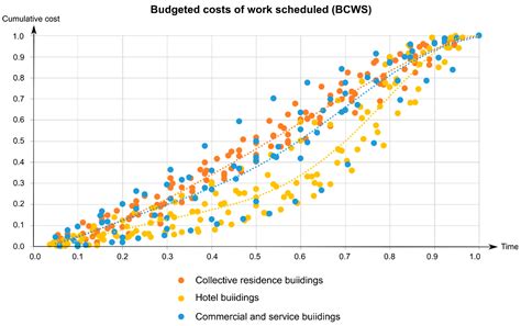 Best Fit Of Cumulative Cost Curves At The Planning And Performed Stages