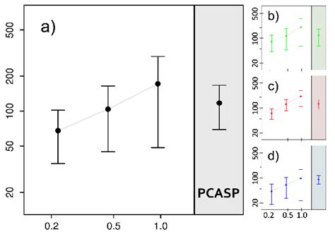 plots of n ccn y axis log scale cm −3 at the ccn instrument ss