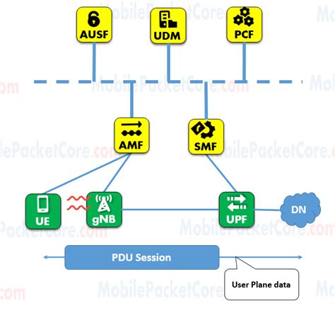 What Is 5g Cups In 5g Network Mobile Packet Core
