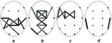 Differences In Eeg Synchrony Of Alpha Domain Among Two Groups Of