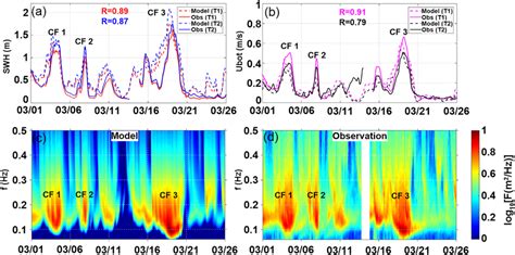Comparisons Of The Observed And Simulated Significant Wave Height A Download Scientific