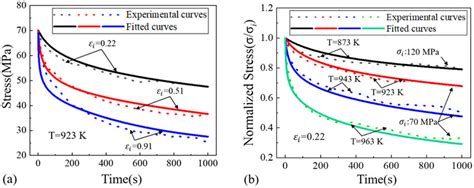 Experimental And Fitted Curves Of The Stress Relaxation With A Download Scientific Diagram
