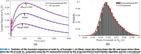 Figure From A Bilevel Multi Fidelity Polynomial Chaos Approach For The Uncertainty