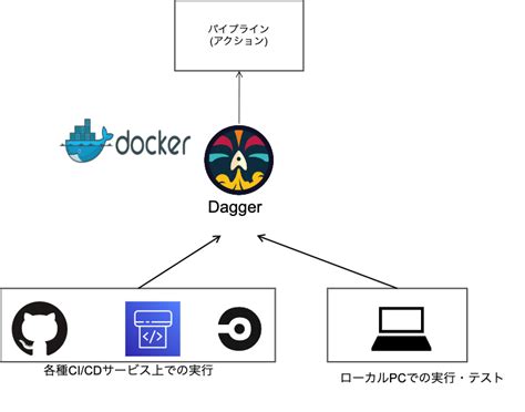 好きな言語でcicdを実装できる！daggerのnodejs Sdkを試してみた！ Developersio