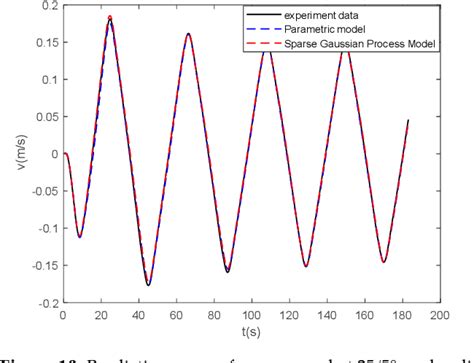 Figure 1 From Identification Of Ship Dynamics Model Based On Sparse Gaussian Process Regression