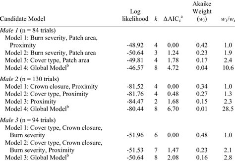 For Explanation Of Variable Names Download Table