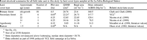 Figure 1 From Estimation Of Tropical Forest Structural Characteristics Using Large Footprint