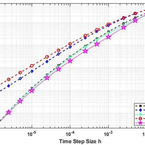 L1 Average Errors As A Function Of The Time Step Size Of The New