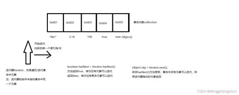 Java 迭代器（iterator）迭代原理简述javautiliterator迭代器的工作原理。 Csdn博客