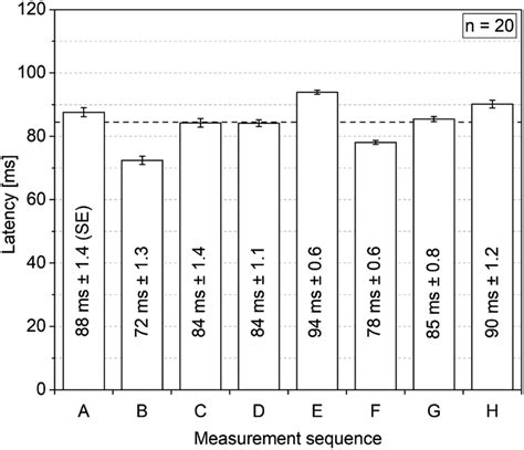 Determined Latency Values For Eight Different Measurement Sequences For
