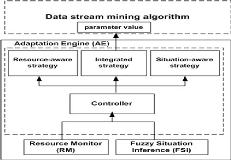 adaptation strategies of data stream mining algorithm download high resolution scientific diagram