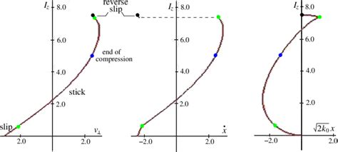 A Tangential Contact Velocity B X Spring Velocity And C Varying Download Scientific