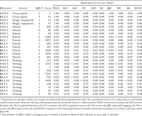 Distinguishing Sex Of Northern Spotted Owls With Passive Acoustic